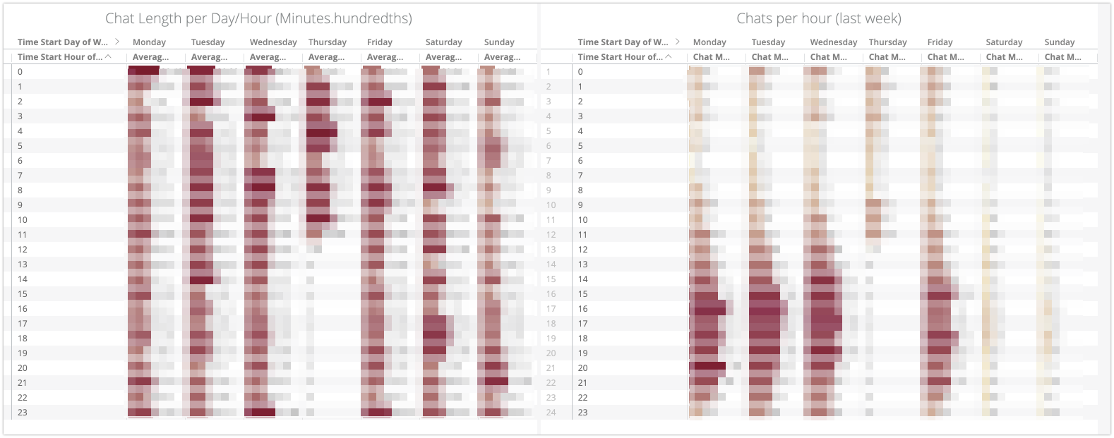 How to calculate support needs per hour/day of the week? - DataTadpole.com